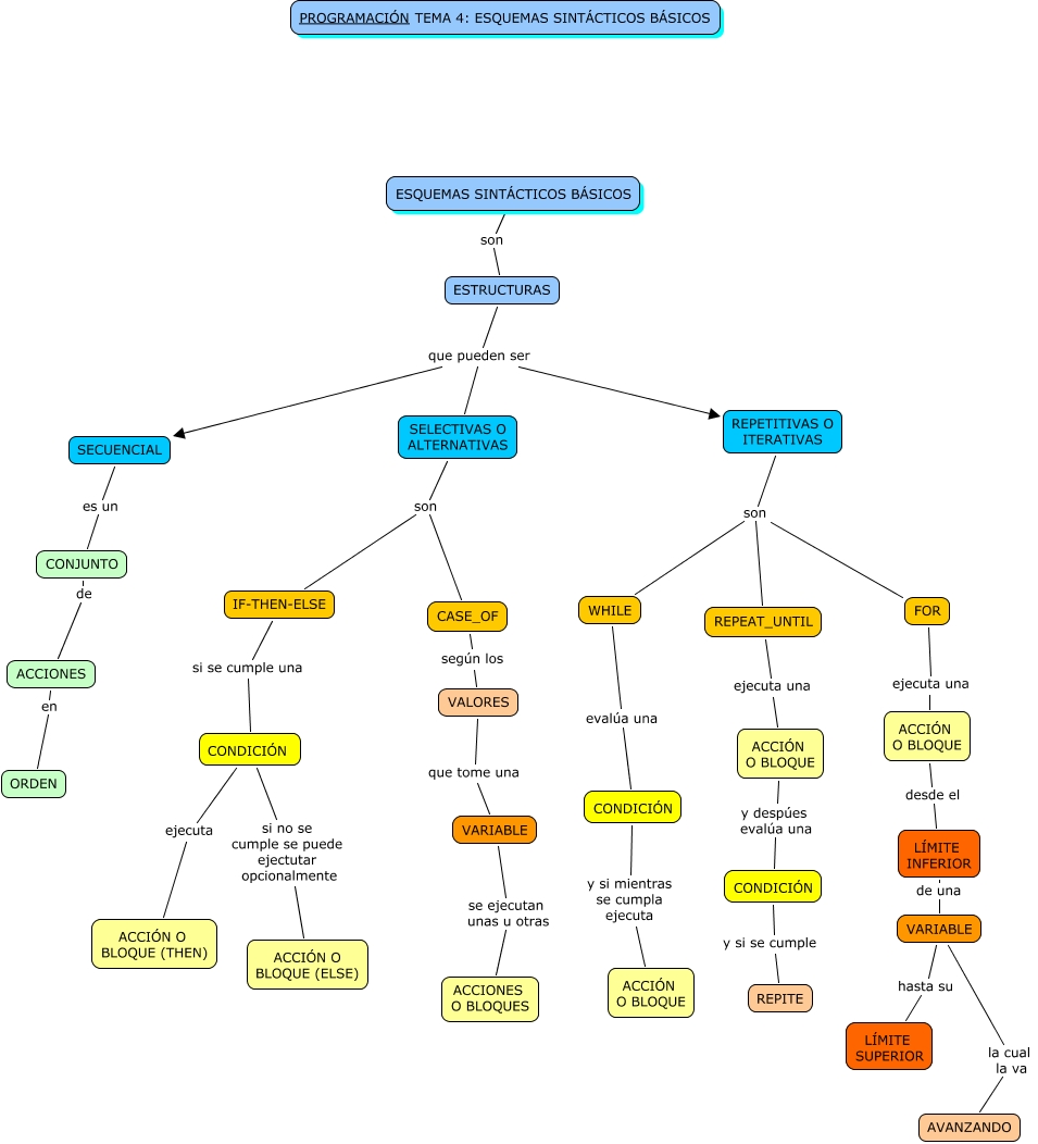 Tema 4 Esquemas sintácticos básicos